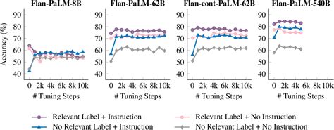 figure 1 from symbol tuning improves in context learning in language