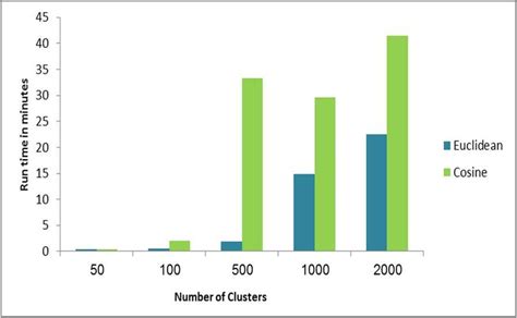 Euclidean Vs Cosine Distance Measure On 47 Features And 100 000 Records Download Scientific