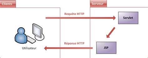 Servlet Avec Vue Créez Votre Application Web Avec Java Ee