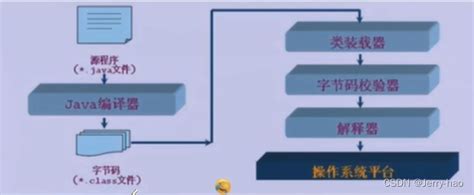 Java编译与jvm解析过程 Csdn博客