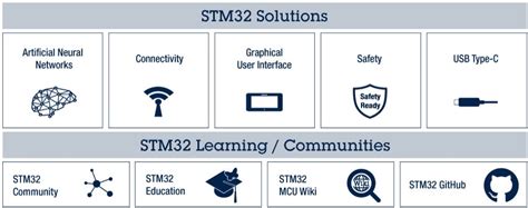 Stm32u5 Series Of Ultra Low Power Mcus Enhanced Security For Iot And