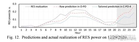 【机组组合】基于数据驱动的模型预测控制电力系统机组组合优化【ieee24节点】（matlab代码实现） 知乎