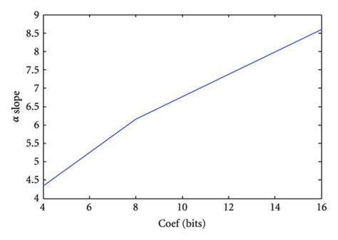 evolution of α slope depending on the coefficient wordlength for fixed