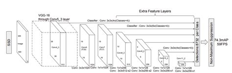 The Ssd Architecture Consisting Of Extra Feature Layers For Determining