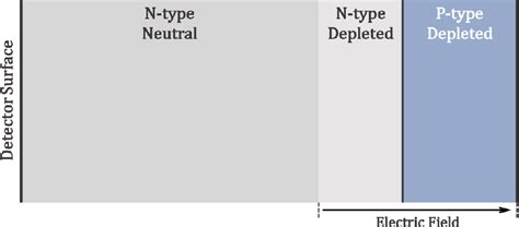 Figure 1 From Modeling The Charge Collection Efficiency In The Li Diffused Inactive Layer Of P