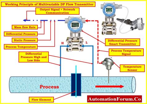 How Multivariable Dp Mass Flow Transmitter Works Instrumentation And Control Engineering