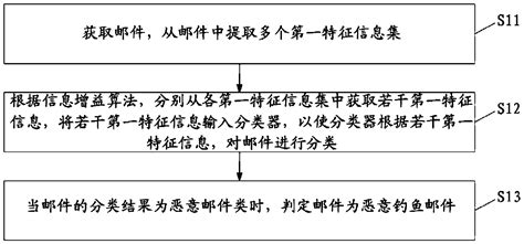 Malicious Phishing Mail Identification Method And Device Eureka Patsnap