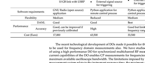 Comparative Analysis Of The Measurement Systems Download Scientific Diagram