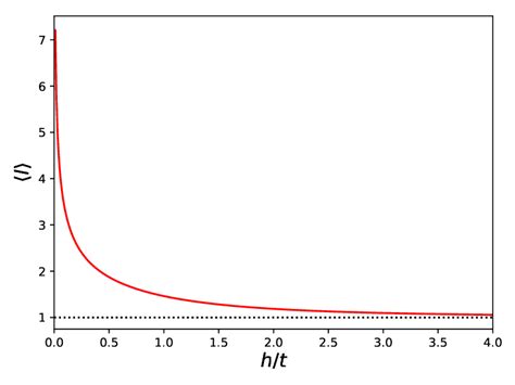 Fig S4 The Average String Length L As A Function Of Ht Extracted Download Scientific Diagram