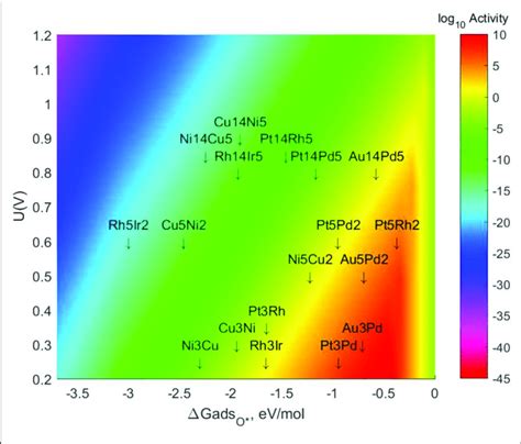 Volcano Plot For Orr Activity On 4 Atom 7 Atom And 19 Atom Tmnp Mdg Download Scientific