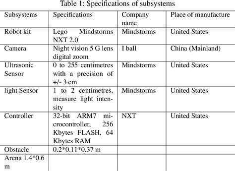 Table 1 From Obstacle Avoidance Of A Humanoid Mobile Robot Based On
