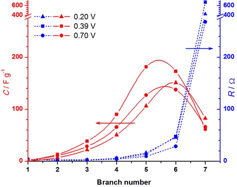 Capacitance And Resistance Through The Branches Of The Equivalent