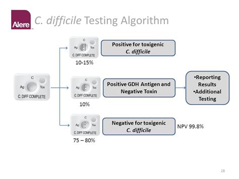 C Difficile In The Age Of Antimicrobial Stewardship Ppt Download