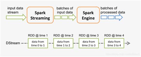 大数据系列之spark Streaming和structured Streaming对比sparkstreaming和struckstreaming Csdn博客