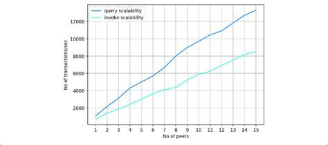 invoke query transaction scalability per second over the number of