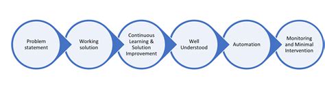 Automl Platforms Boosting Efficiency And Innovation Cognidaai