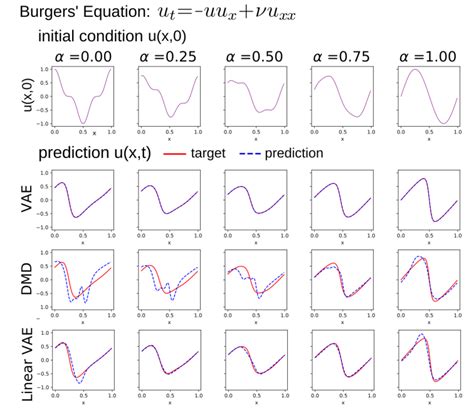 Burgers Equation Prediction Of Dynamics We Consider Responses For