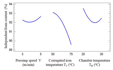 Graph Of Factors Affecting Independent Foam Content And Regression Download Scientific Diagram
