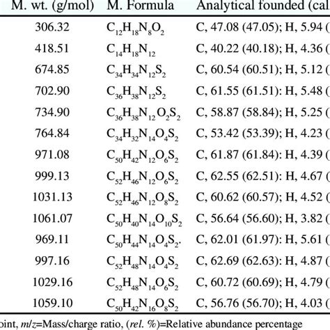 Physical Chn Analysis And Molecular Ion Data Of Synthesized Compounds Download Scientific