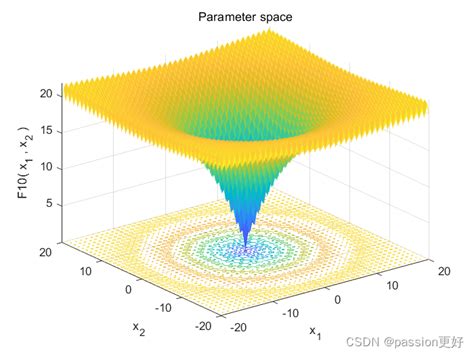 【matlab】智能优化算法——基准测试函数 Csdn博客