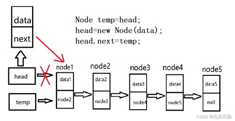 Java实现单向链表java 单向链表 Csdn博客