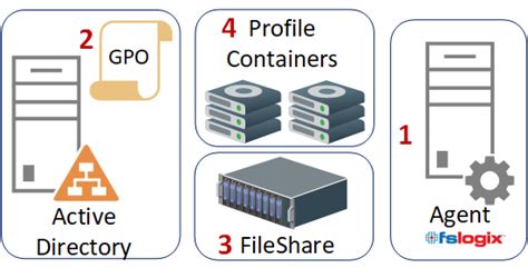 Fslogix Profile Container Using Azure Files And Domain 51 Off