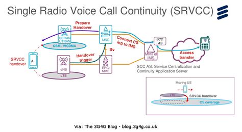 The 3g4g Blog Srvcc