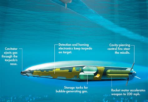 Supercavitating Torpedo Popular Science