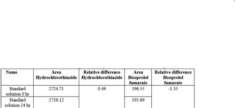 Development And Validation Of Rp Hplc Method For Simultaneous
