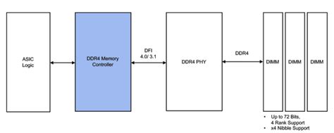 Ddr4 Memory Controller Interface Ip Solution Rambus