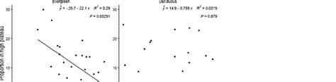 Relationships Between The Proportion Of Trees Of Each Species Growing Download Scientific