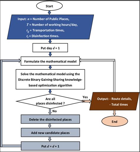 steps of the solution procedure of the tdp download scientific diagram
