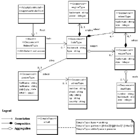 Definition Of An Adaptation Model With Uml Download Scientific Diagram