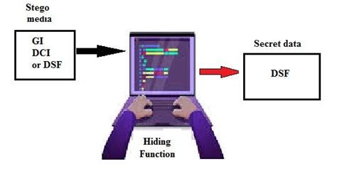 stego system hiding function download scientific diagram