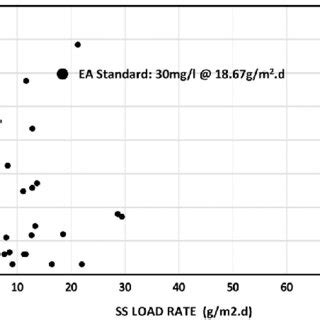 Suspended Solids Outlet Concentration Vs Suspended Solids Load Rate Download Scientific