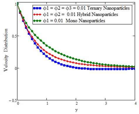 Applications Of Fractional Partial Differential Equations For Mhd
