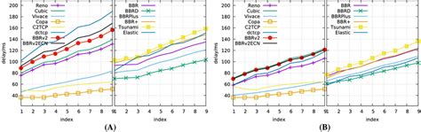 Average One Way Transmission Delay A Red B Codel Download