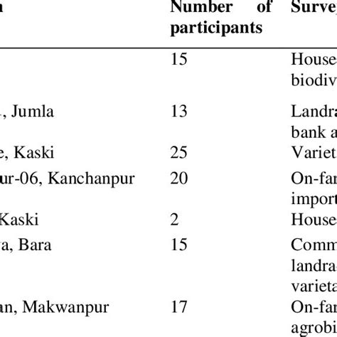 Comparative Analysis Of Three Conservation Strategies Download Scientific Diagram