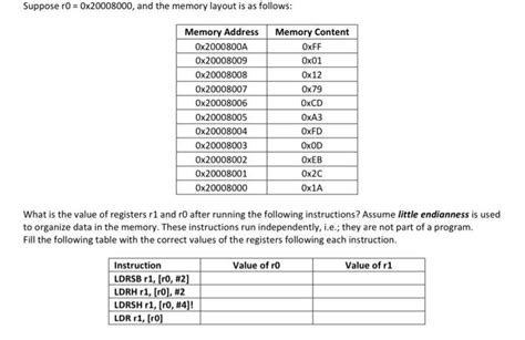 Solved Suppose Ro 0x20008000 And The Memory Layout Is As