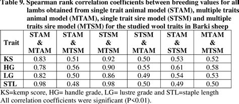 Table 2 From Estimation Of Heritability And Breeding Values For Some