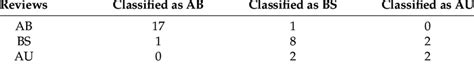 The Confusion Matrix For Accuracy Assessment Download Scientific Diagram