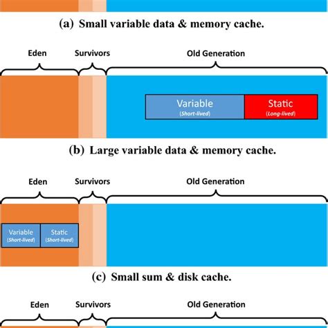 Typical Allocation Of Data In The Heap Memory Structure A Data Block