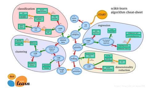 Scikit Learn中分类算法选择的路径scikit Learn 算法选择路径 Csdn博客