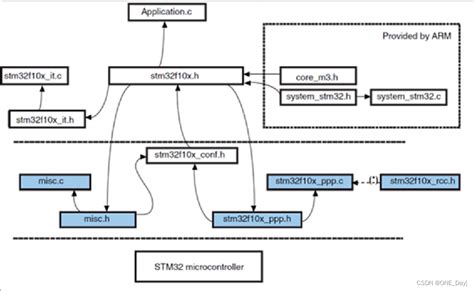 Stm32标准库（固件库）分析stm32固件库 Csdn博客