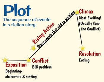Plot Diagram By Words With NERDs TPT