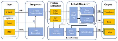 real time lidar odometry and mapping with loop closure