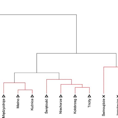 Results Of The Cluster Analysis Of Sediment Characteristics With The
