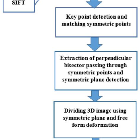 The Proposed Framework For Lesion Segmentation Based On Feature
