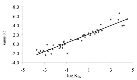 1 Plot Of Log K Ow Vs σ 05 With Linear Regression Download