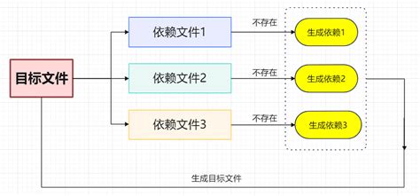 轻松玩转makefile 基础知识 知微之见 博客园